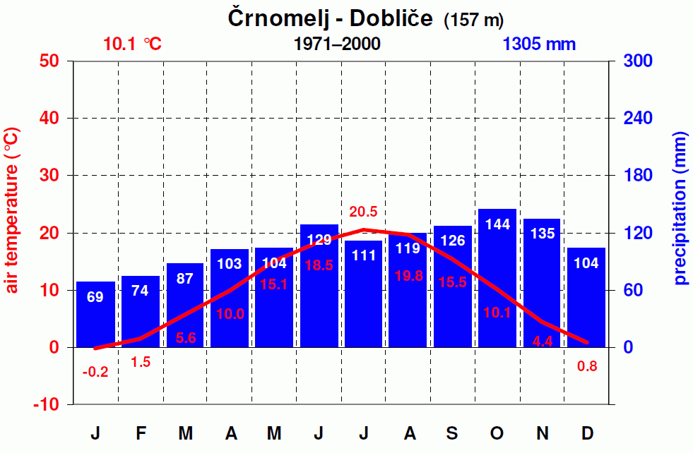 meteo.si - National Meteorological Service of Slovenia - Crnomelj