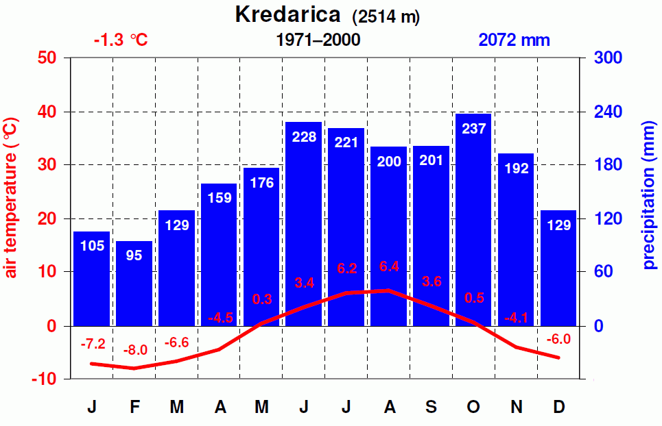 meteo.si - National Meteorological Service of Slovenia - Kredarica
