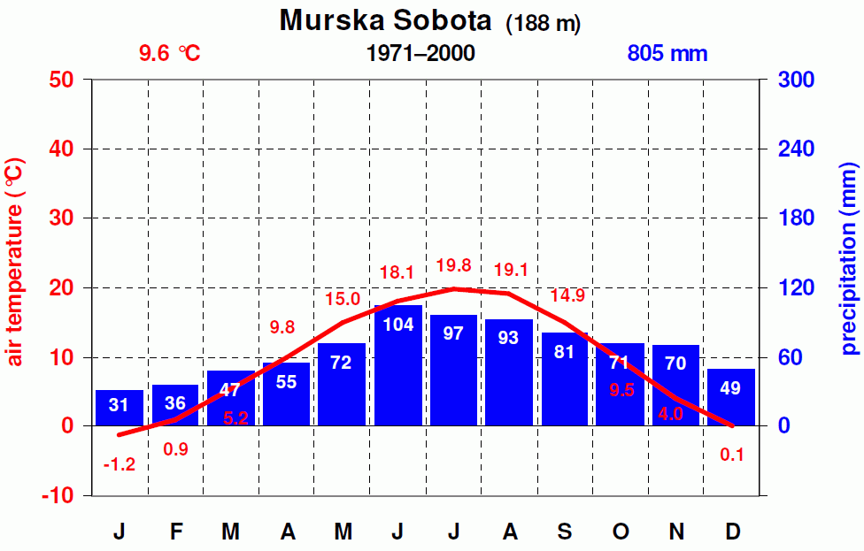 meteo.si - National Meteorological Service of Slovenia - Murska Sobota